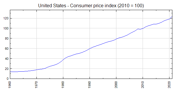 United States - Consumer price index (2010 = 100)