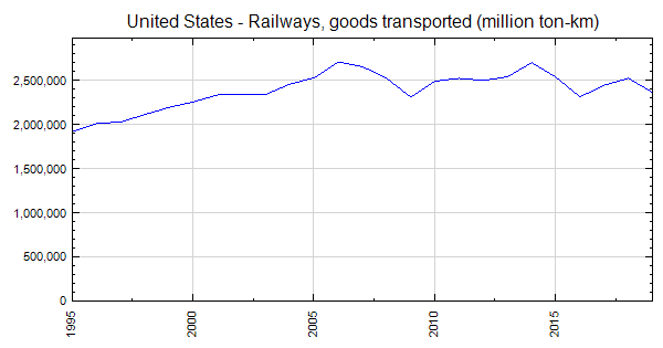 United States - Railways, goods transported (million ton-km)