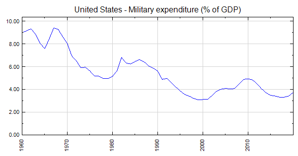 United States - Military expenditure (% of GDP)