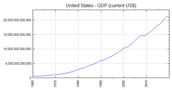 United States - GDP (current US$)