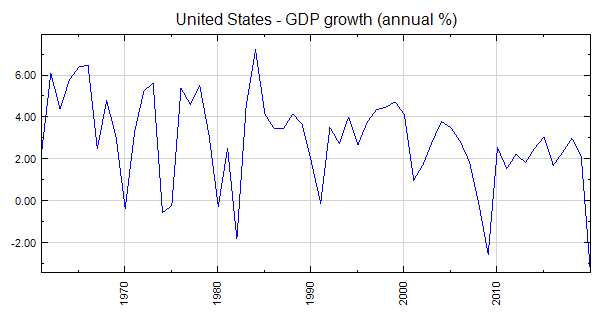 United States - GDP growth (annual %)