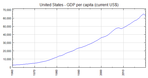 United States - GDP per capita (current US$)