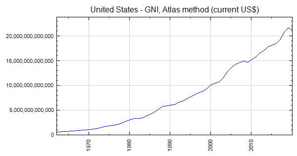 United States - GNI, Atlas method (current US$)