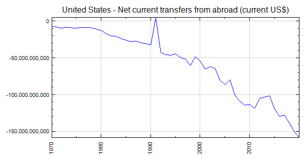 United States - Net current transfers from abroad (current US$)