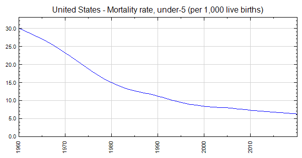 United States - Mortality rate, under-5 (per 1,000 live births)