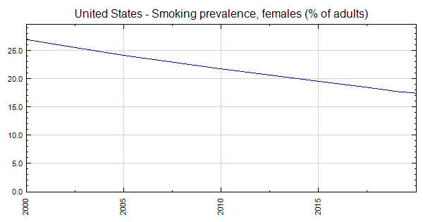 United States - Smoking prevalence, females (% of adults)