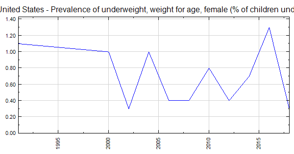 United States - Prevalence of underweight, weight for age, female (% of ...
