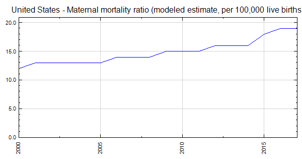 United States - Maternal mortality ratio (modeled estimate, per 100,000 ...
