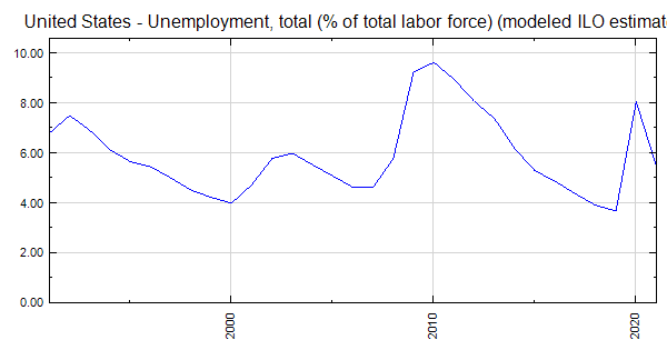 United States - Unemployment, total (% of total labor force) (modeled ...