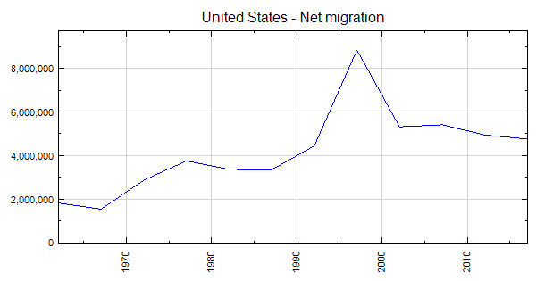 United States - Net migration