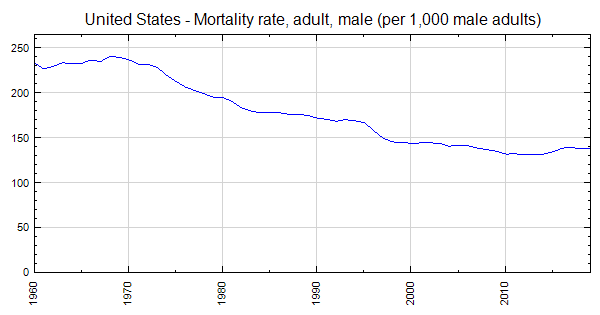 United States - Mortality rate, adult, male (per 1,000 male adults)