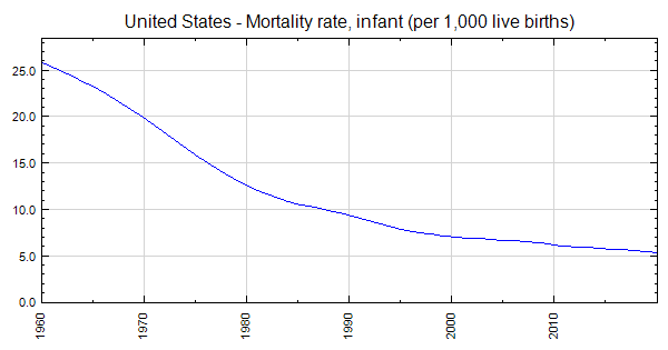 United States - Mortality rate, infant (per 1,000 live births)