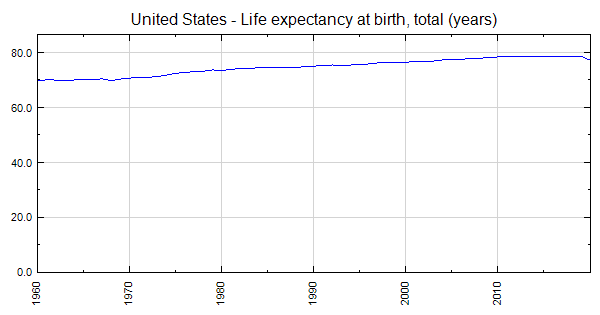 United States - Life expectancy at birth, total (years)