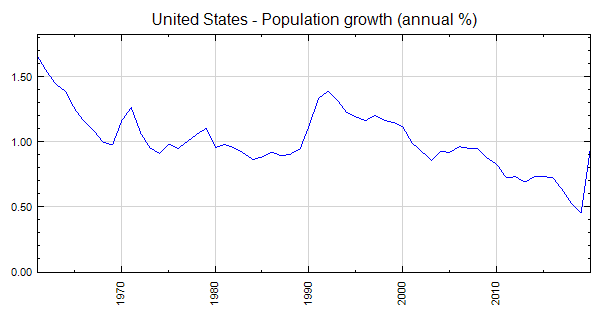 United States - Population growth (annual %)