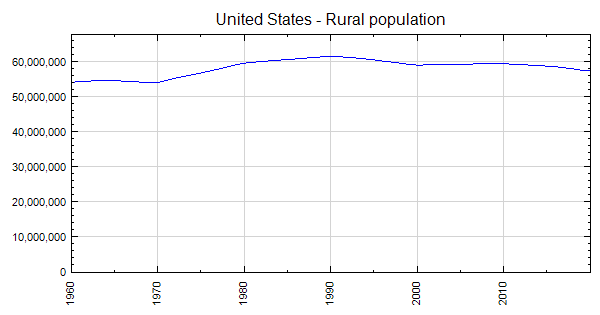 United States - Rural population