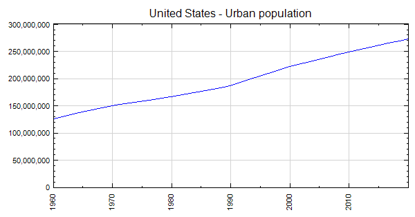 United States - Urban population