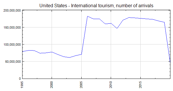 United States - International tourism, number of arrivals