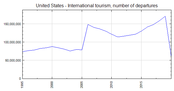 United States - International tourism, number of departures