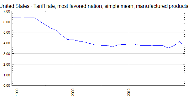 United States - Tariff rate, most favored nation, simple mean ...