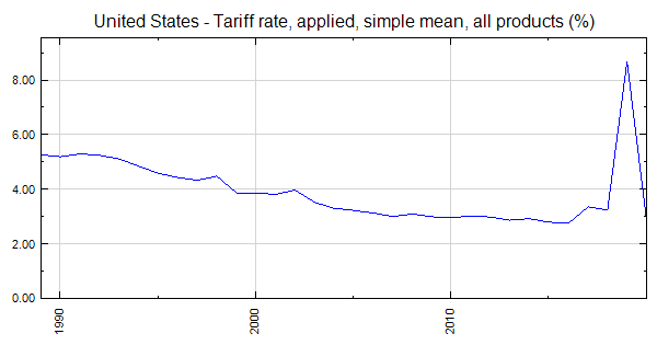 United States - Tariff rate, applied, simple mean, all products (%)