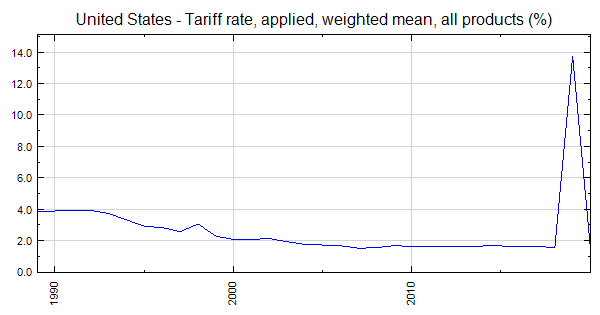 United States - Tariff rate, applied, weighted mean, all products (%)