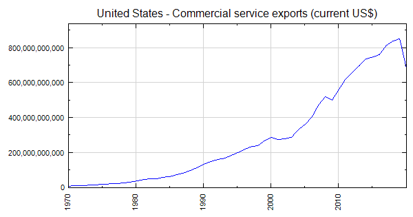 United States - Commercial service exports (current US$)