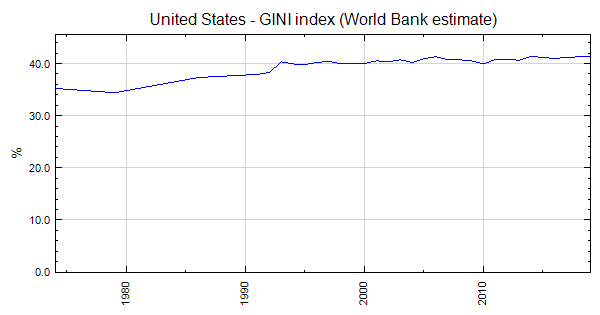 United States - GINI index (World Bank estimate)
