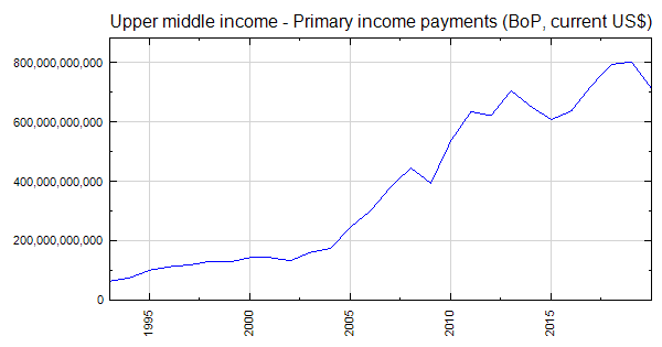 Upper middle income - Primary income payments (BoP, current US$)