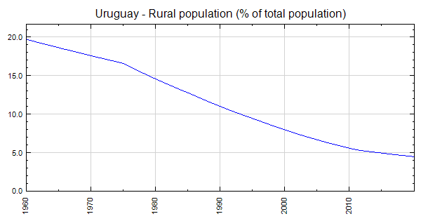 Uruguay - Rural population (% of total population)