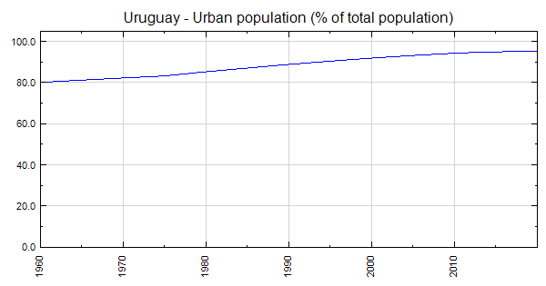 Uruguay - Urban population (% of total population)