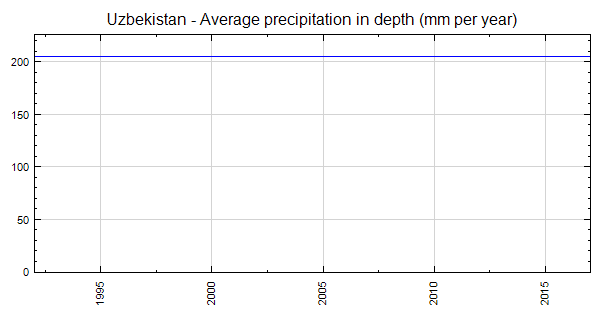 Uzbekistan - Average precipitation in depth (mm per year)