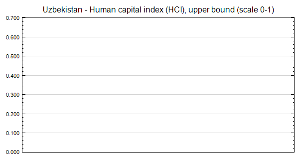 Uzbekistan - Human capital index (HCI), upper bound (scale 0-1)