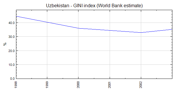 Uzbekistan - GINI index (World Bank estimate)