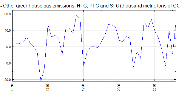 Vanuatu - Other greenhouse gas emissions, HFC, PFC and SF6 (thousand ...