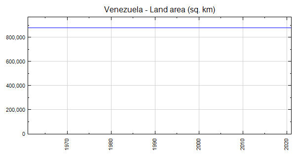 Venezuela - Land area (sq. km)