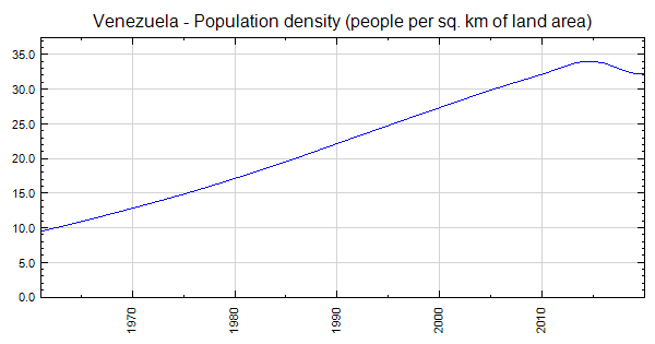 Venezuela - Population density (people per sq. km of land area)
