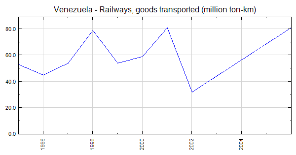 Venezuela - Railways, goods transported (million ton-km)