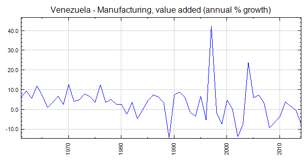Venezuela - Manufacturing, value added (annual % growth)
