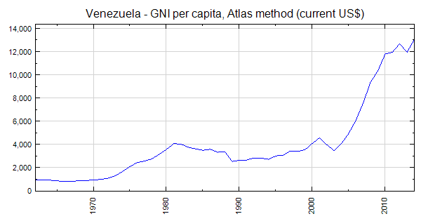 Venezuela - GNI per capita, Atlas method (current US$)