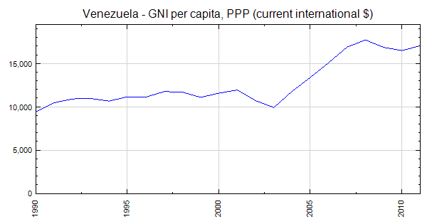 Venezuela - GNI per capita, PPP (current international $)