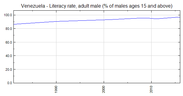 Venezuela - Literacy rate, adult male (% of males ages 15 and above)