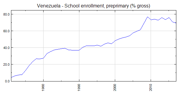 Venezuela - School enrollment, preprimary (% gross)
