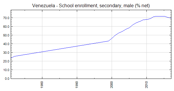 Venezuela - School enrollment, secondary, male (% net)