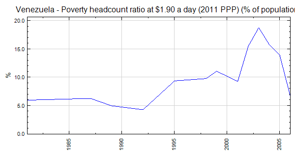 Venezuela - Poverty headcount ratio at $1.90 a day (2011 PPP) (% of ...