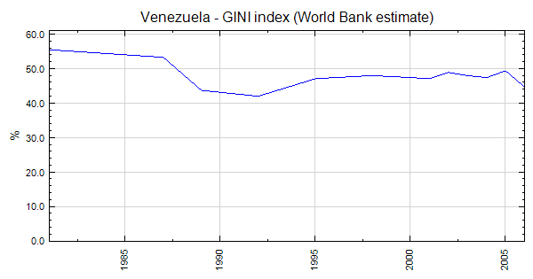 Venezuela - GINI index (World Bank estimate)