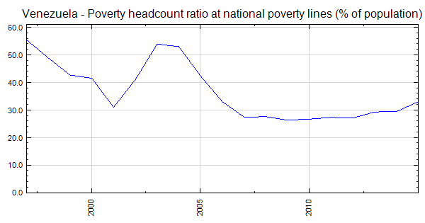 Venezuela - Poverty headcount ratio at national poverty lines (% of ...