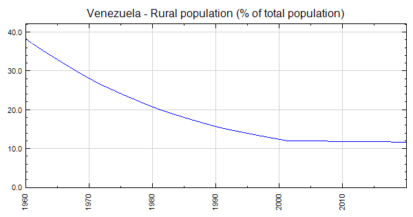 Venezuela - Rural population (% of total population)