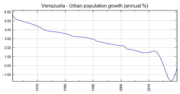 Venezuela - Urban population growth (annual %)