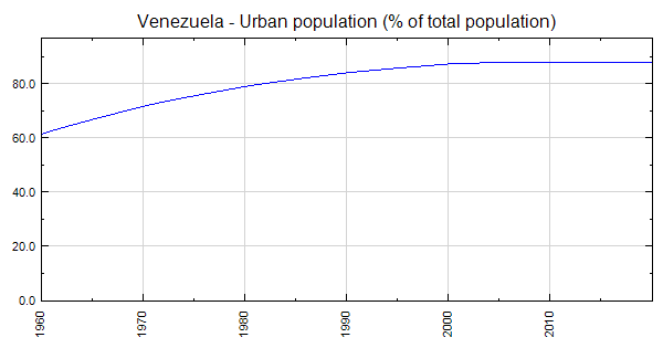 Venezuela - Urban population (% of total population)