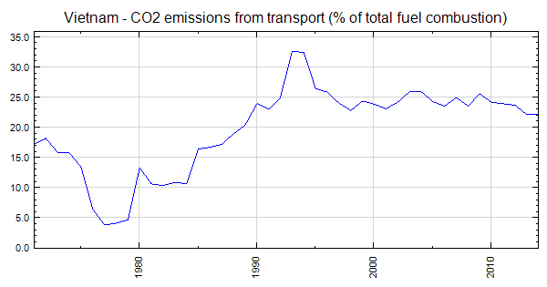 Vietnam - CO2 emissions from transport (% of total fuel combustion)